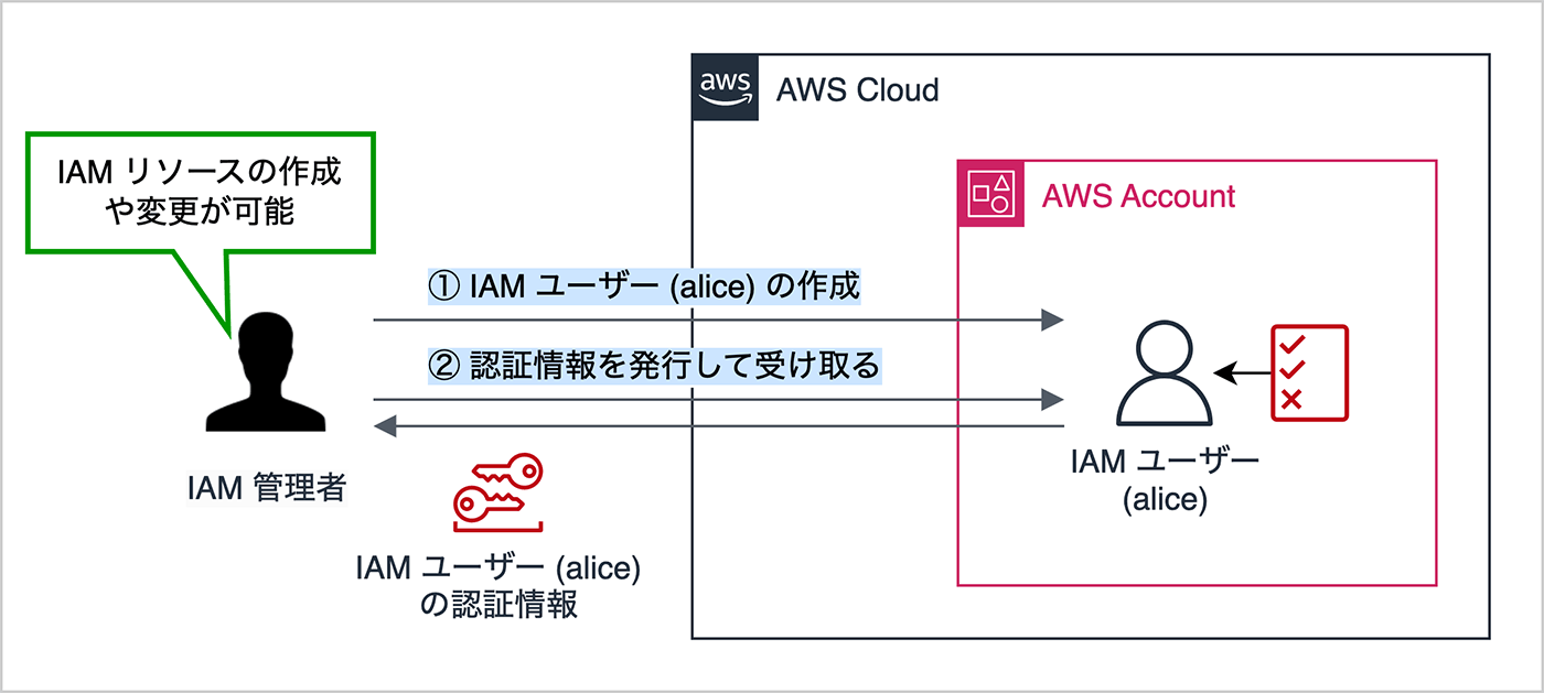テクニカルトレーナーと学ぶ AWS IAM ロール ~ ここが知りたかった ! つまずきやすい部分を理解してモヤっとを解消 - builders.flash☆ - 変化を求めるデベロッパーを ...